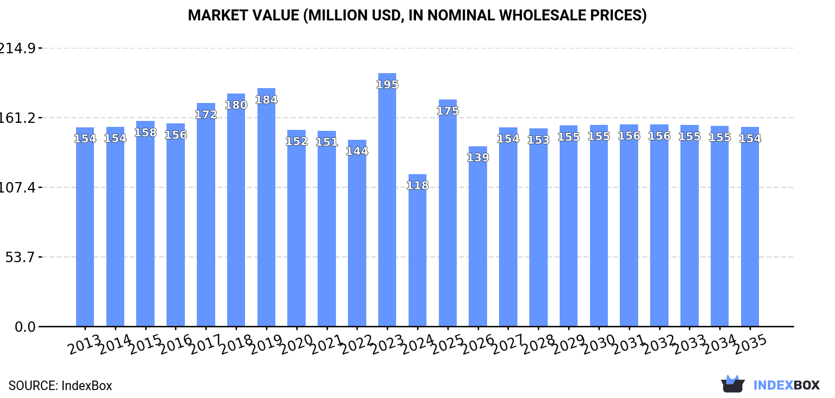 Market Value (million USD, nominal wholesale prices)