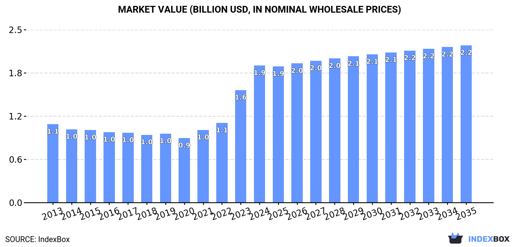 Market Value (billion USD, nominal wholesale prices)
