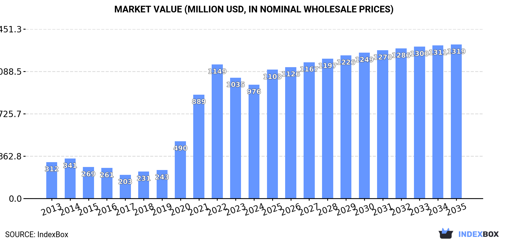 Market Value (million USD, nominal wholesale prices)