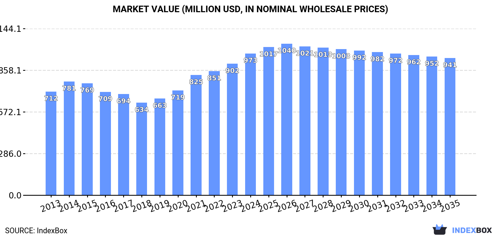 Market Value (million USD, nominal wholesale prices)