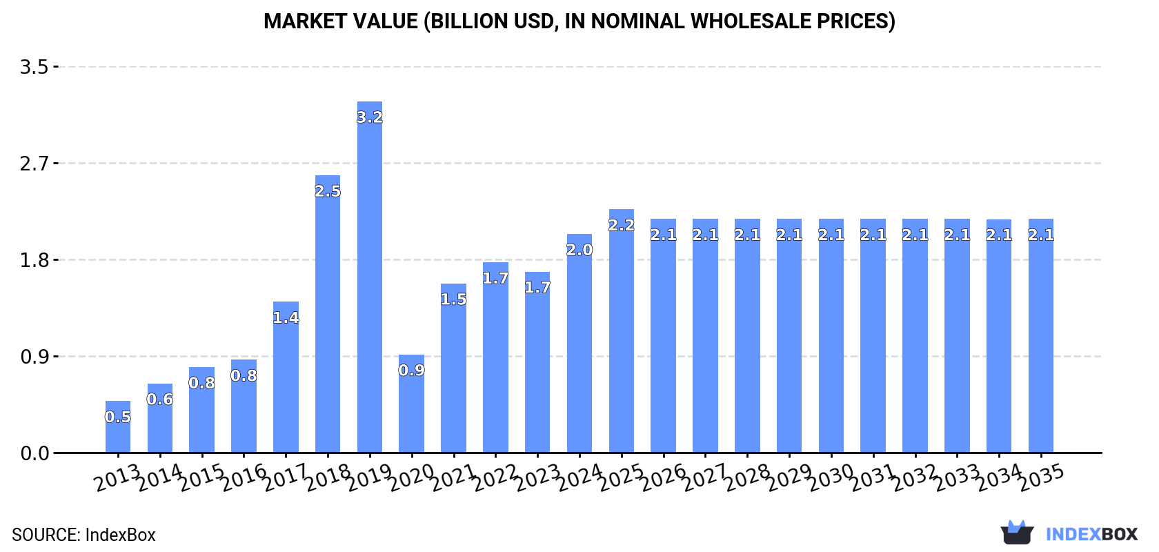 Market Value (billion USD, nominal wholesale prices)