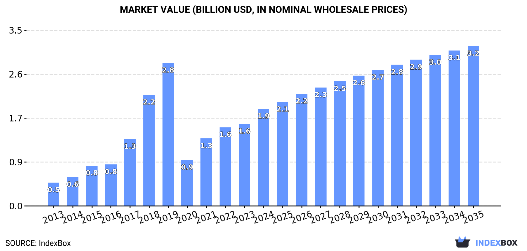Market Value (billion USD, nominal wholesale prices)
