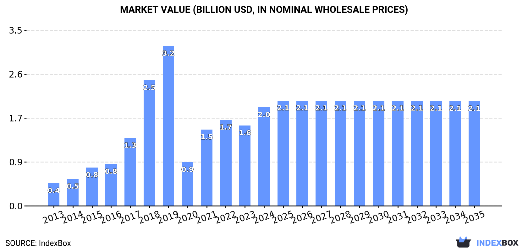 Market Value (billion USD, nominal wholesale prices)