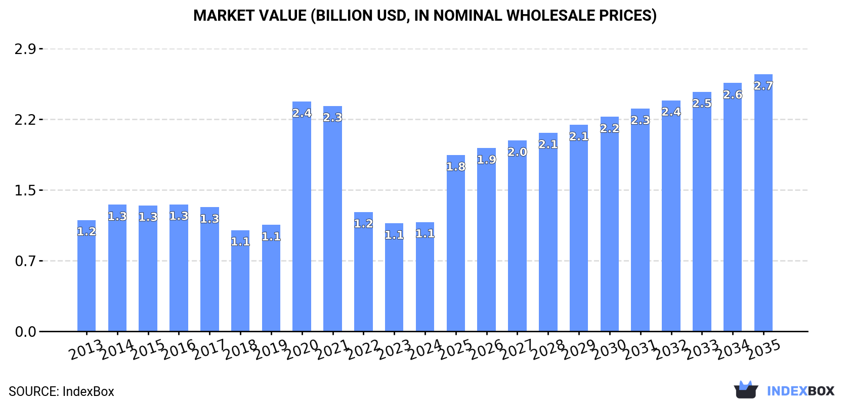 Market Value (billion USD, nominal wholesale prices)
