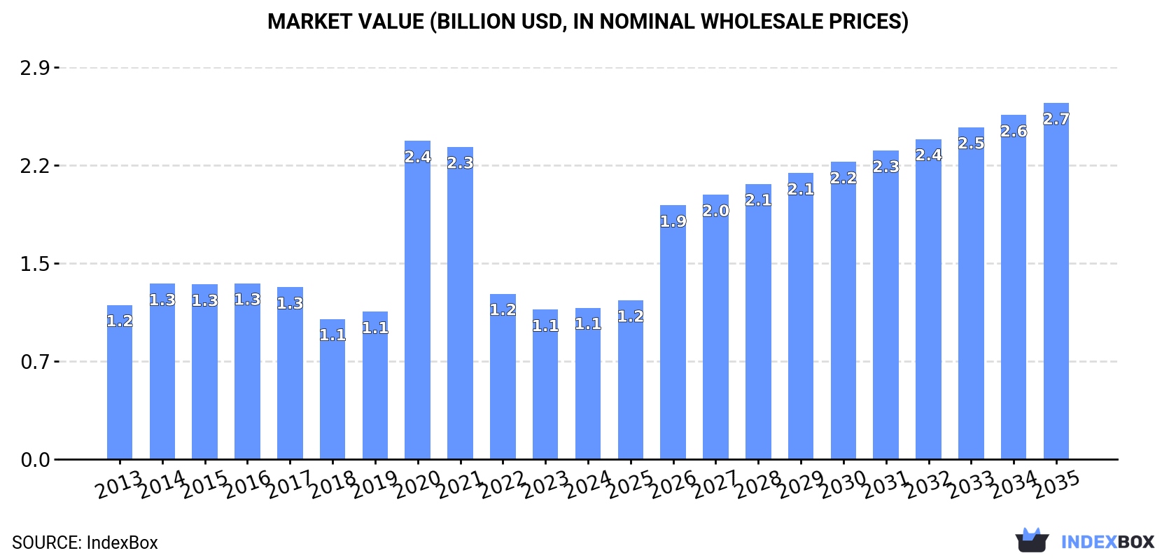 Market Value (billion USD, nominal wholesale prices)