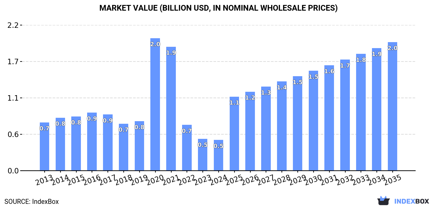 Market Value (billion USD, nominal wholesale prices)