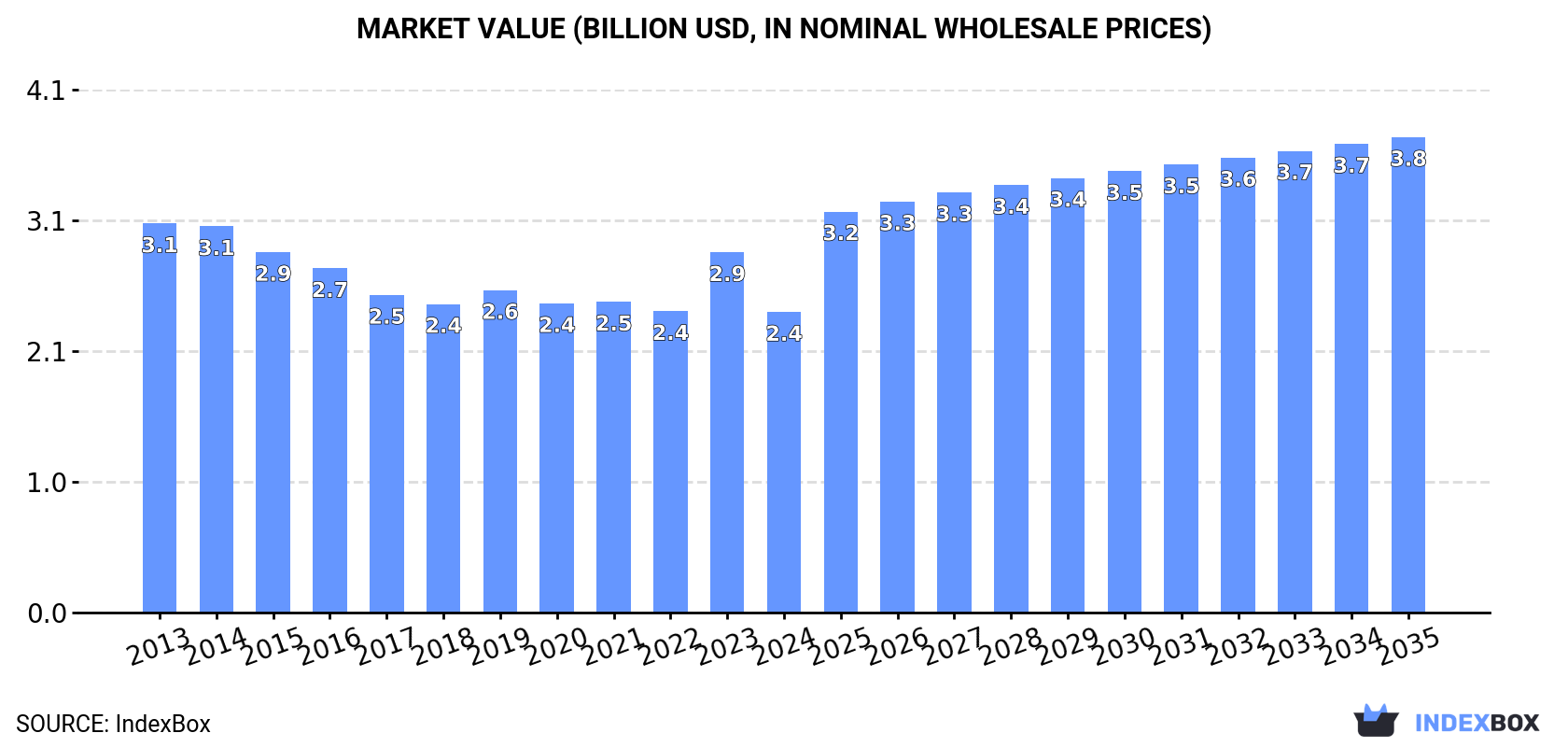 Market Value (billion USD, nominal wholesale prices)