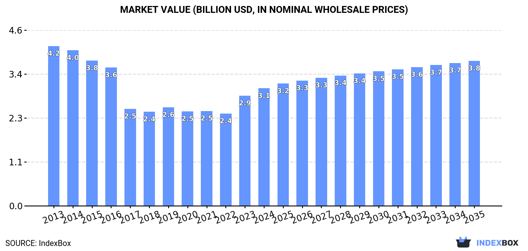Market Value (billion USD, nominal wholesale prices)