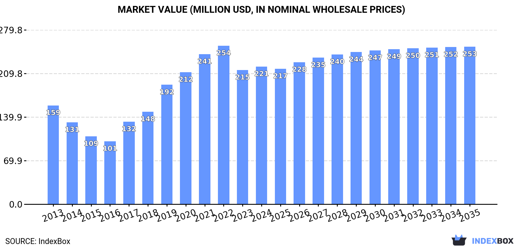 Market Value (million USD, nominal wholesale prices)