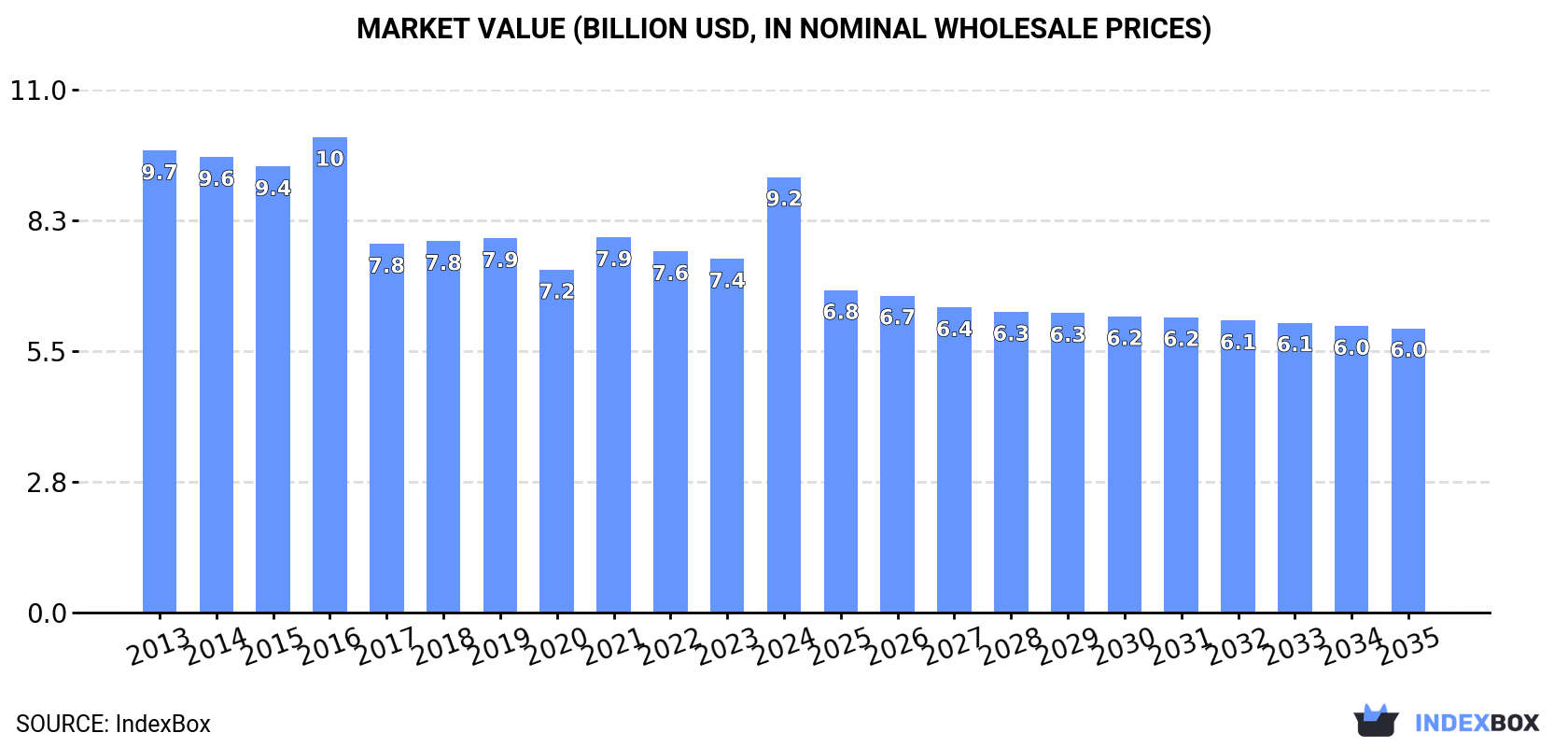 Market Value (billion USD, nominal wholesale prices)