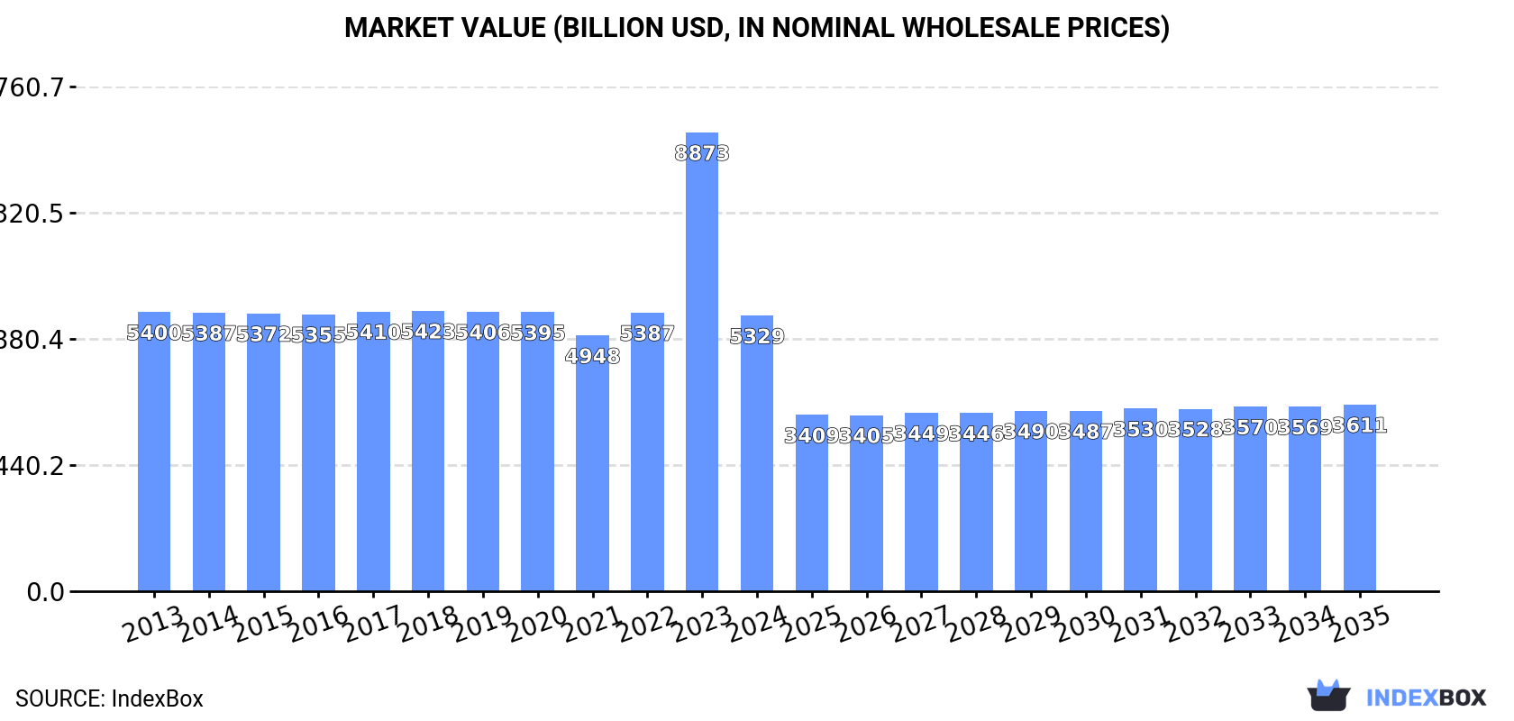 Market Value (billion USD, nominal wholesale prices)