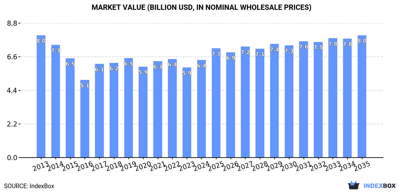 Market Value (billion USD, nominal wholesale prices)
