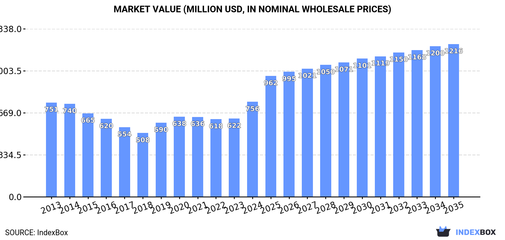 Market Value (million USD, nominal wholesale prices)