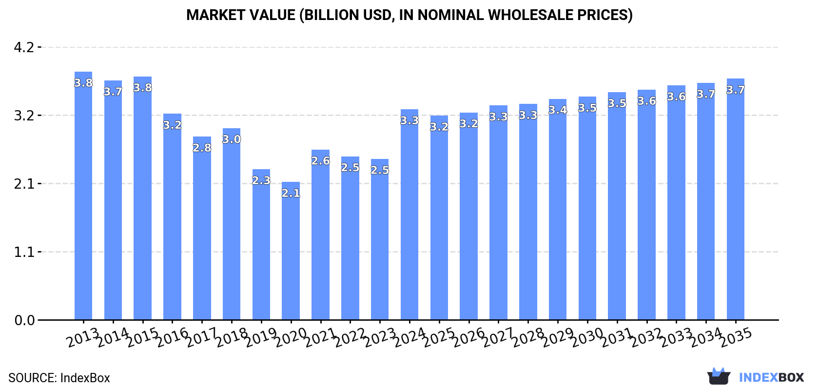 Market Value (billion USD, nominal wholesale prices)
