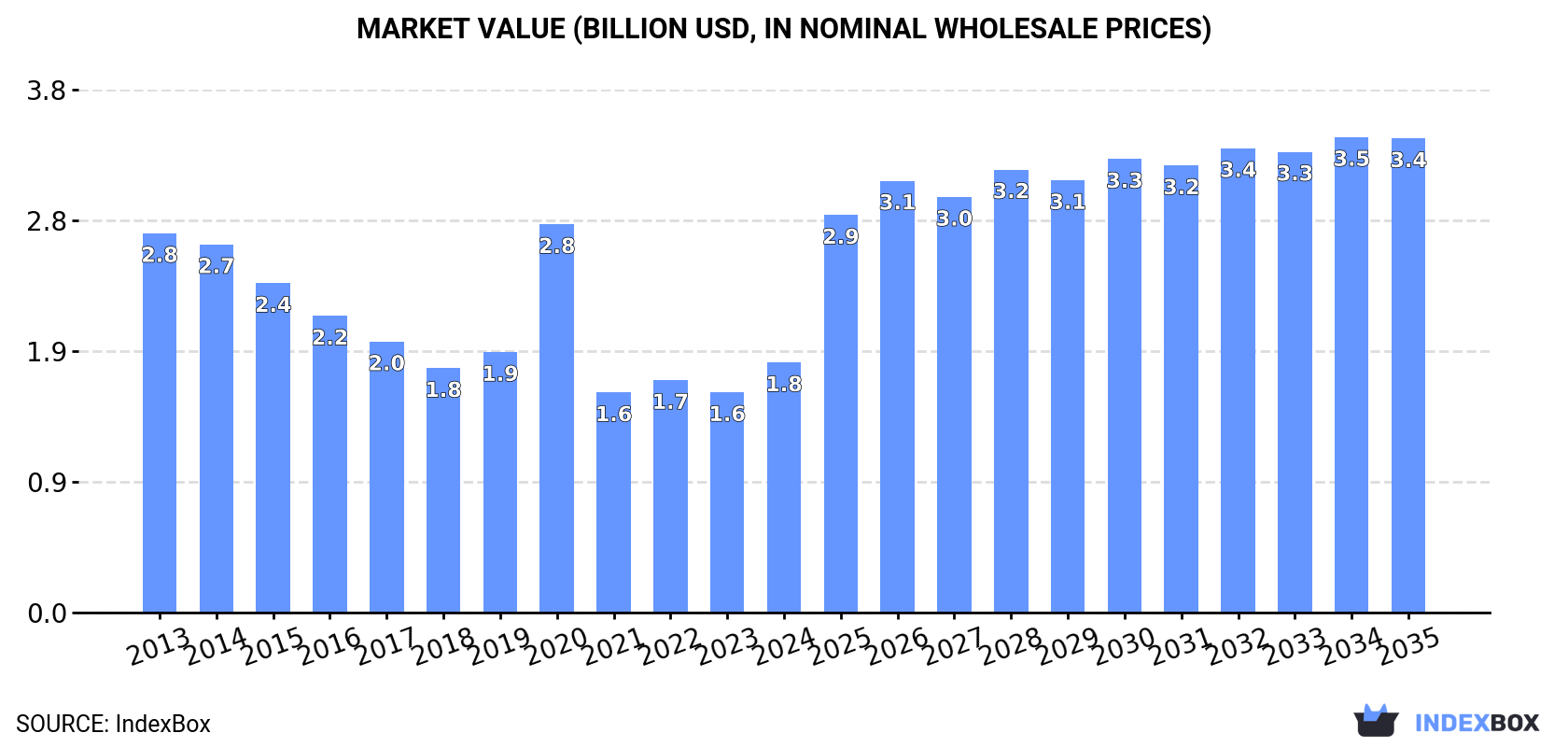 Market Value (billion USD, nominal wholesale prices)
