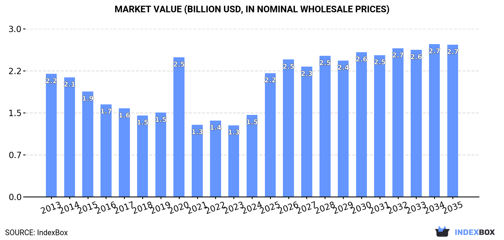 Market Value (billion USD, nominal wholesale prices)