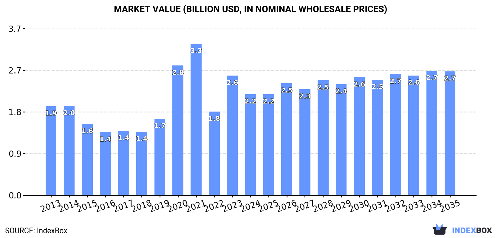 Market Value (billion USD, nominal wholesale prices)