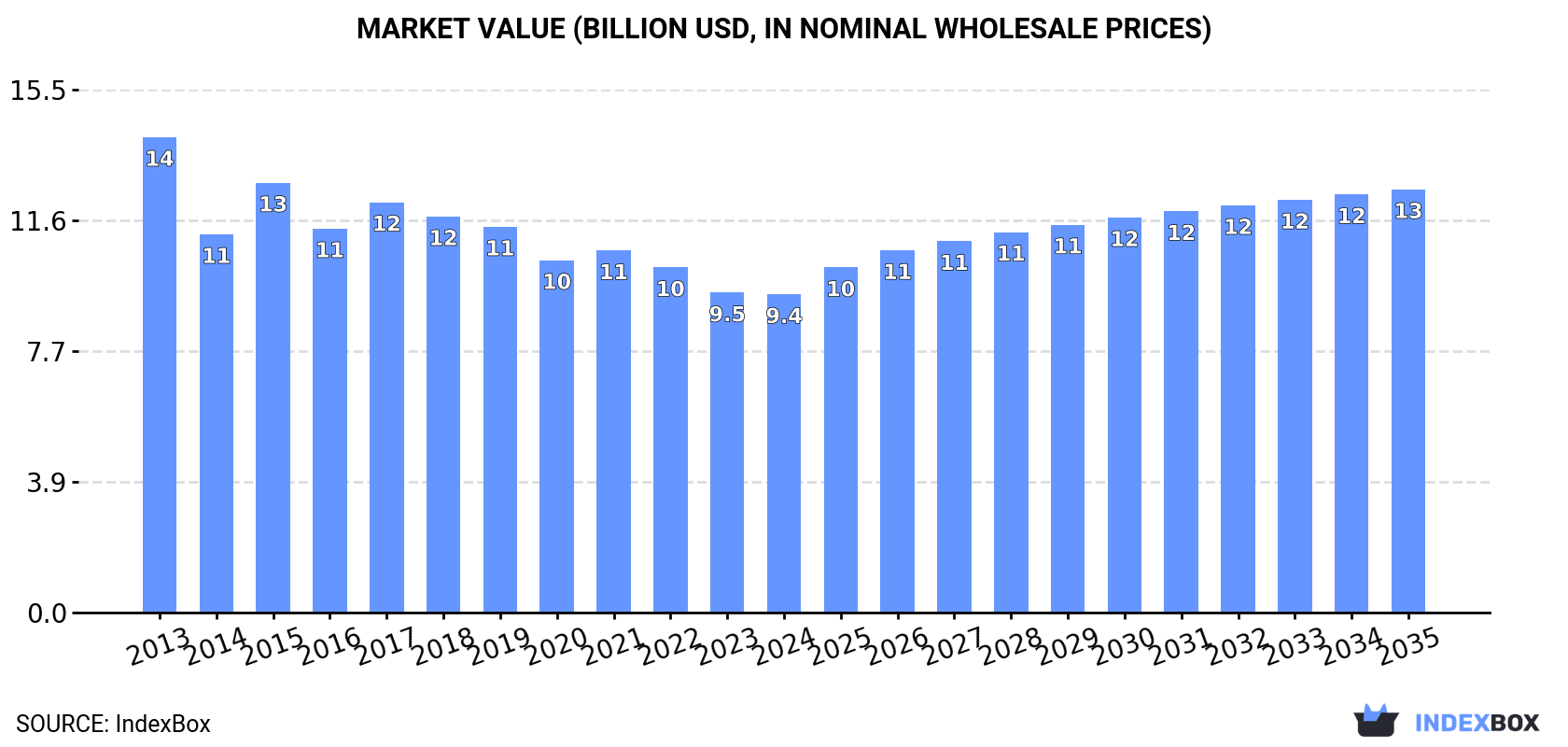 Market Value (billion USD, nominal wholesale prices)