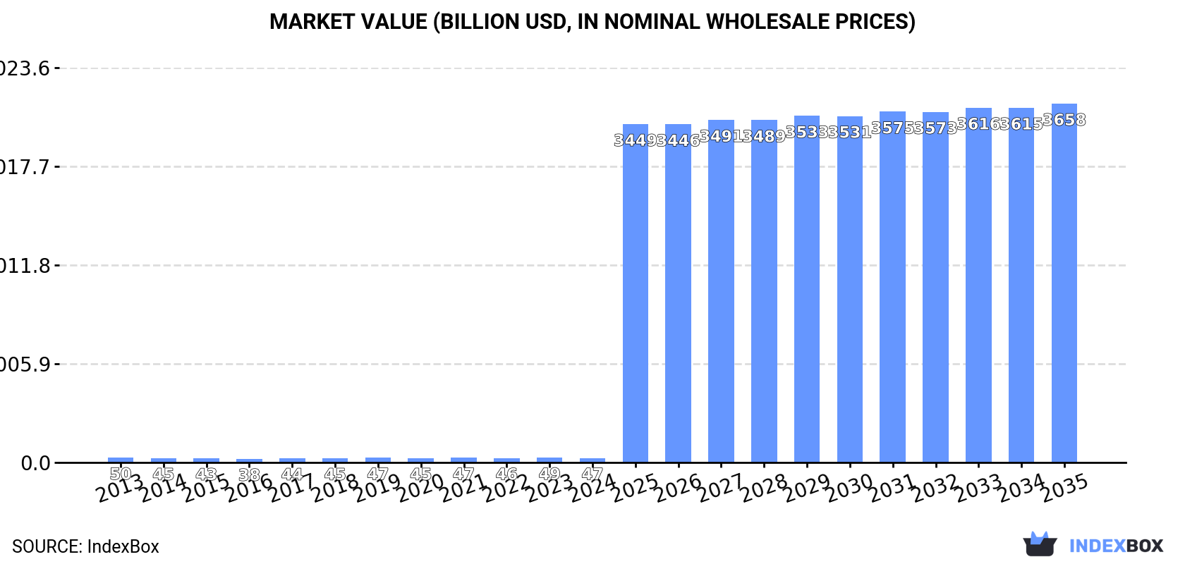 Market Value (billion USD, nominal wholesale prices)