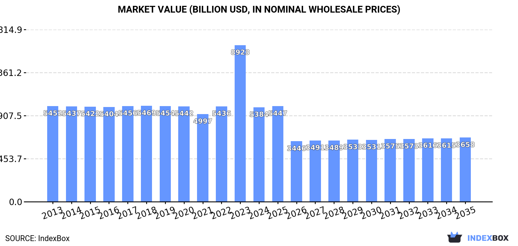 Market Value (billion USD, nominal wholesale prices)