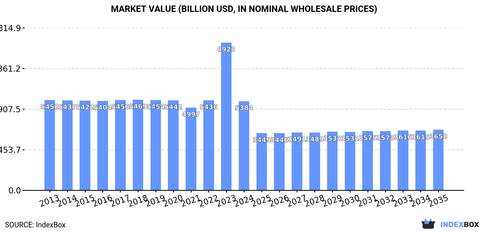 Market Value (billion USD, nominal wholesale prices)
