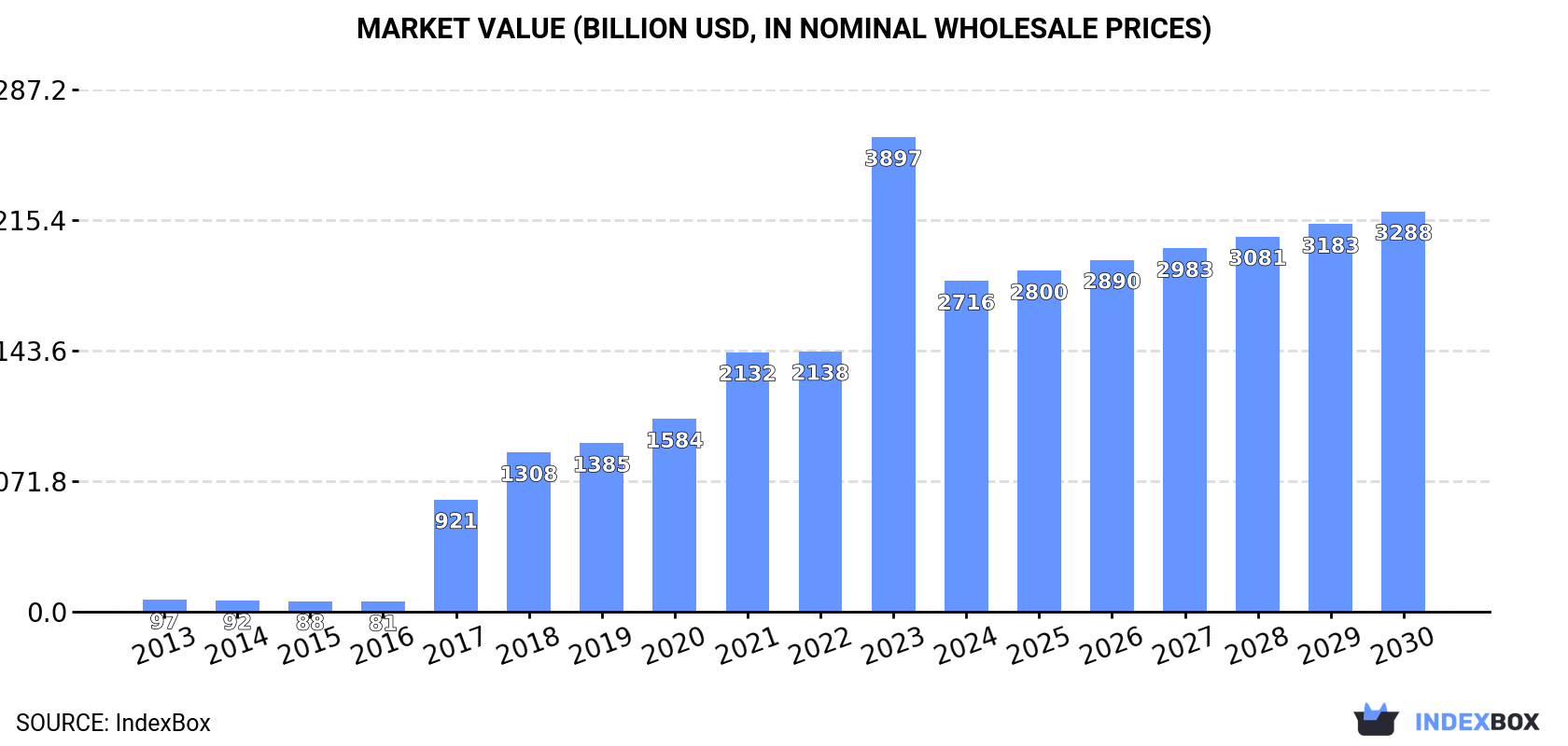 Market Value (billion USD, nominal wholesale prices)