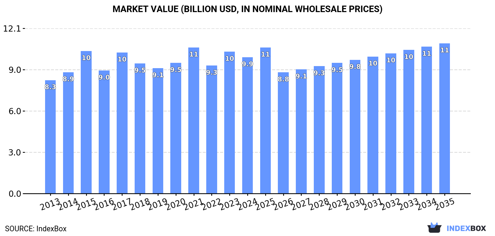 Market Value (billion USD, nominal wholesale prices)