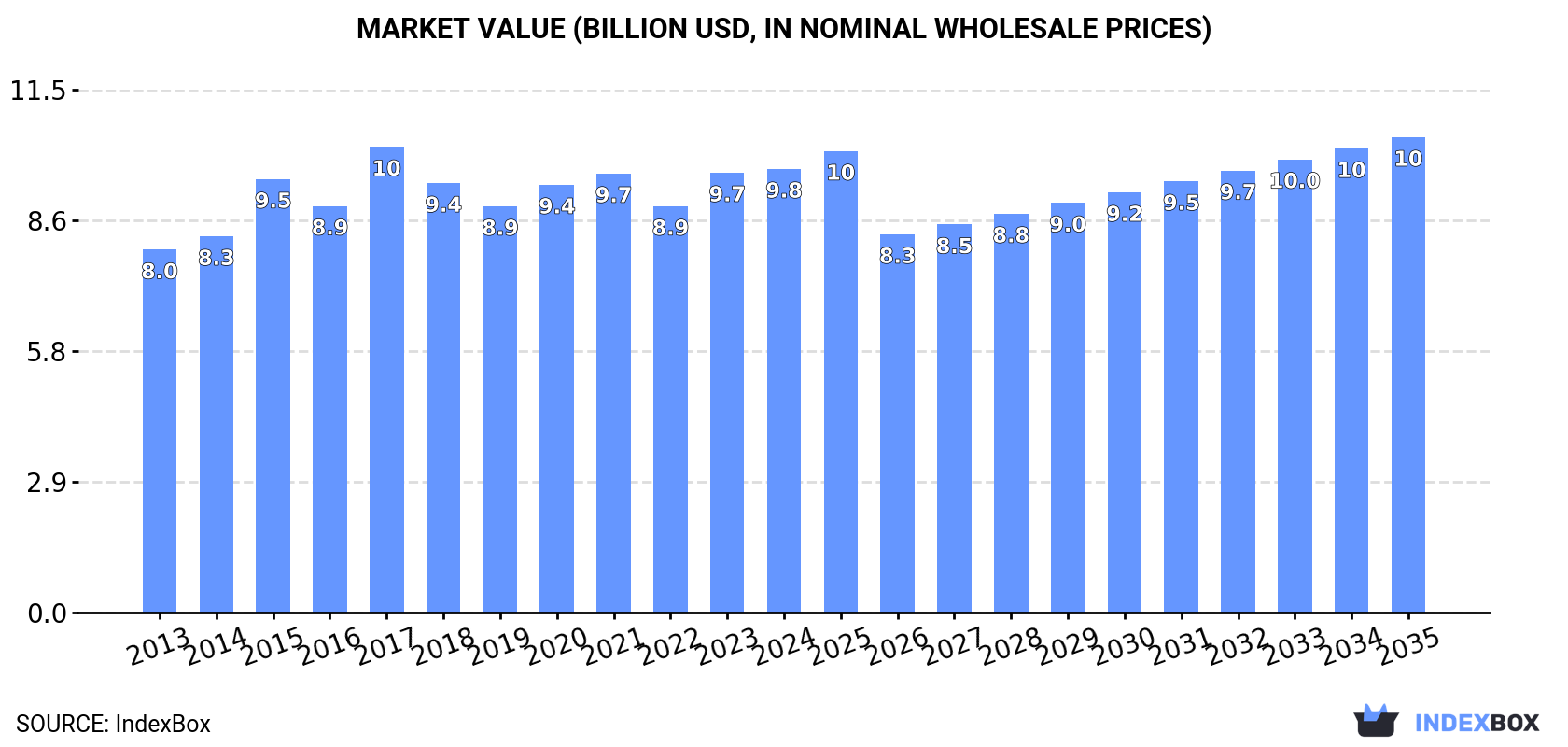 Market Value (billion USD, nominal wholesale prices)