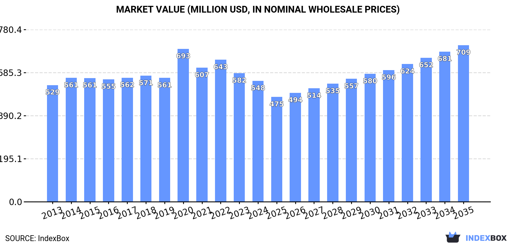 Market Value (million USD, nominal wholesale prices)