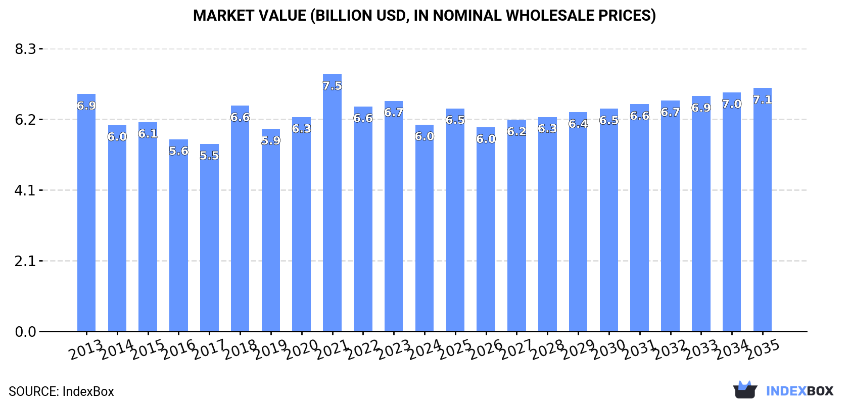 Market Value (billion USD, nominal wholesale prices)