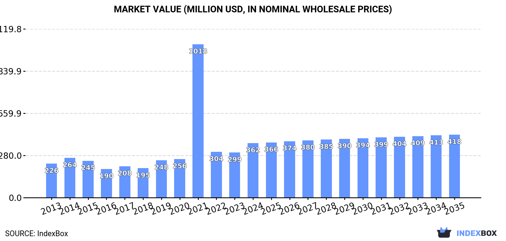 Market Value (million USD, nominal wholesale prices)