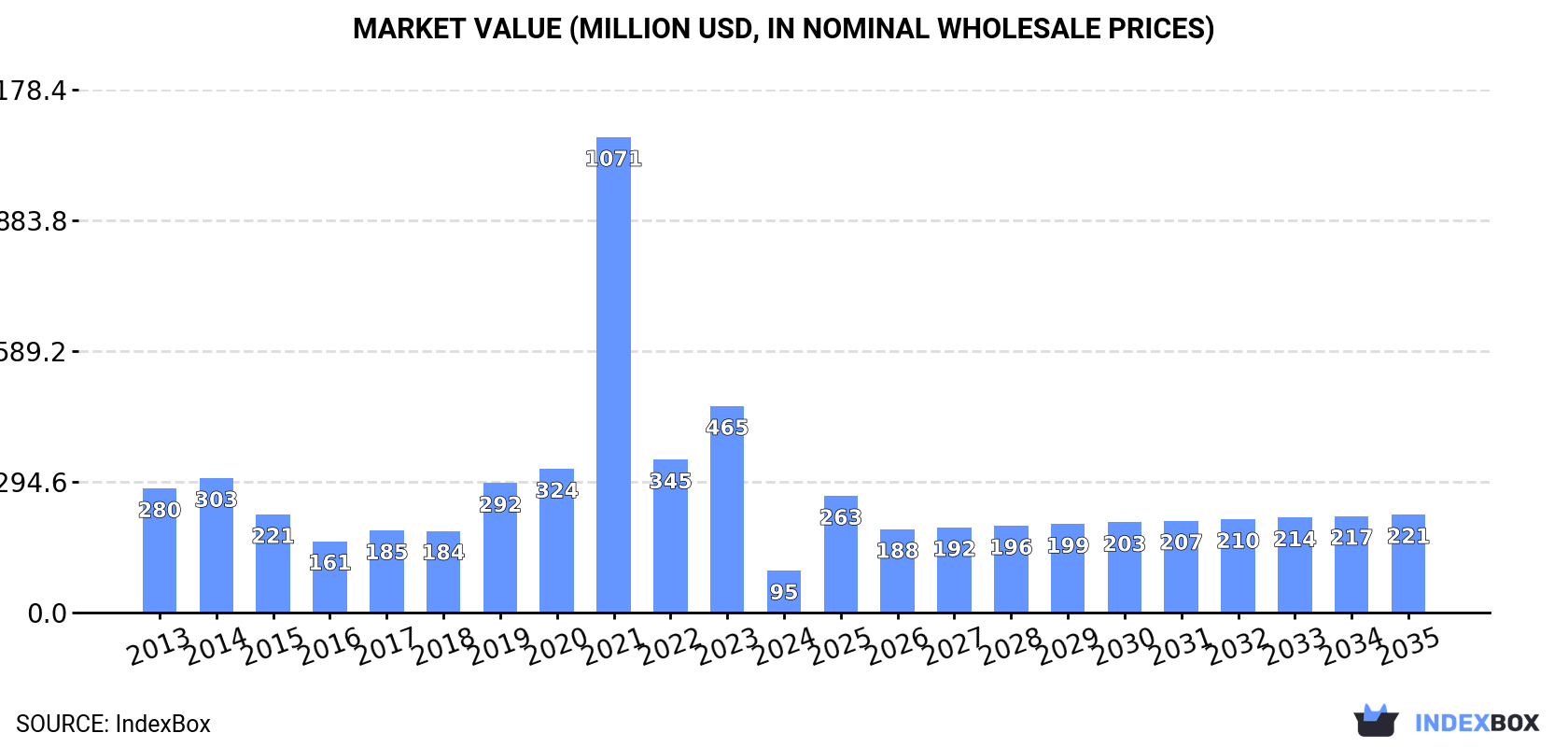 Market Value (million USD, nominal wholesale prices)