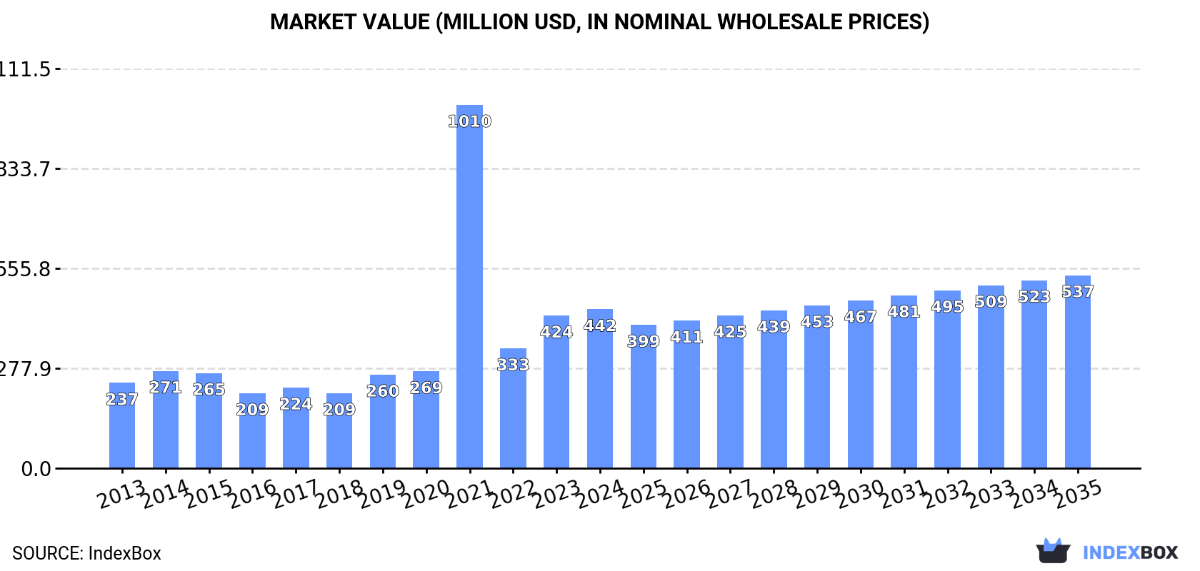 Market Value (million USD, nominal wholesale prices)