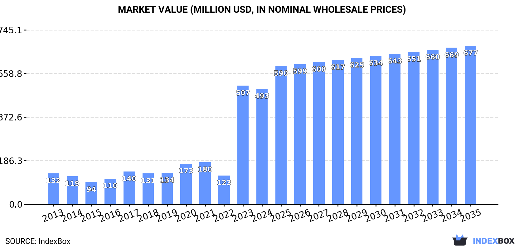 Market Value (million USD, nominal wholesale prices)