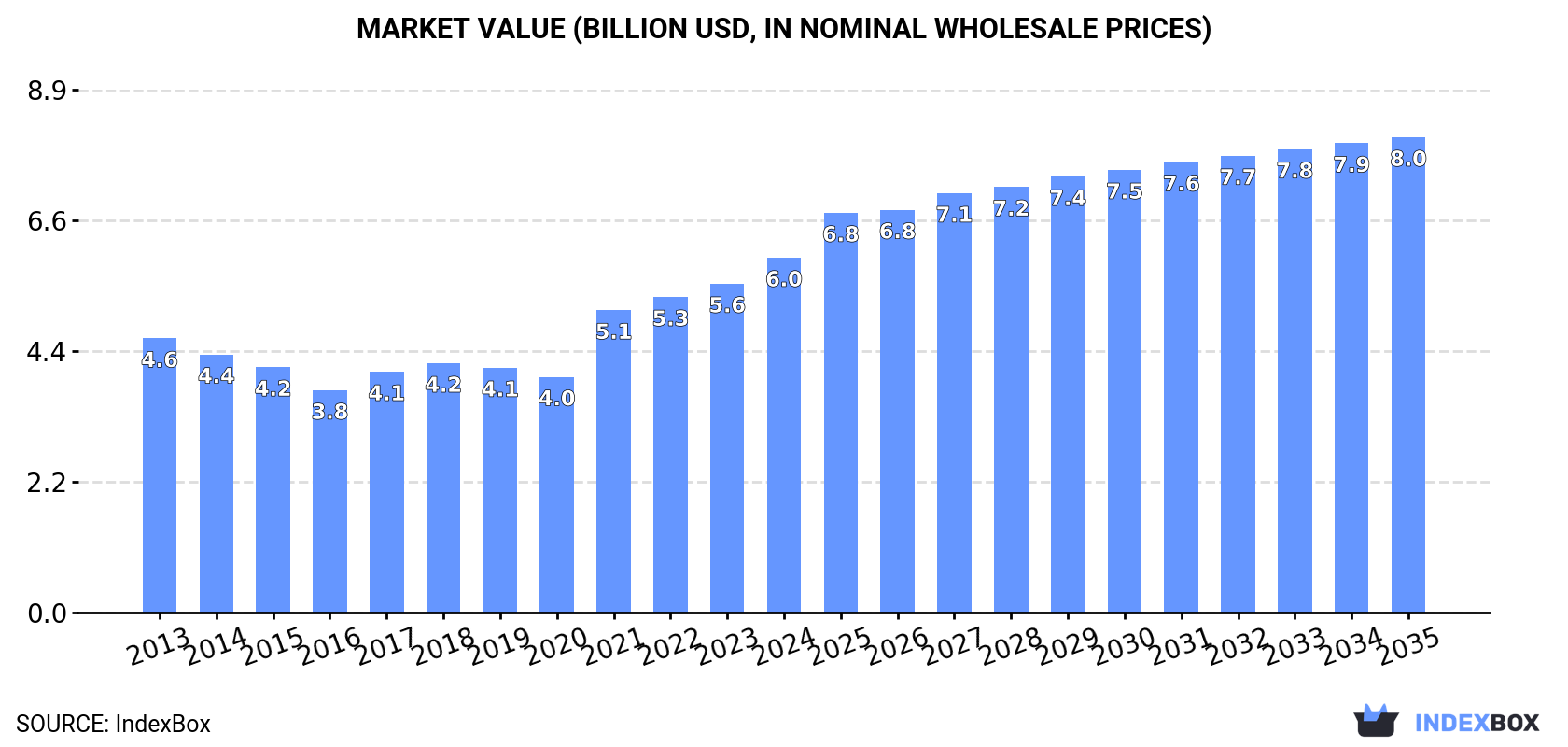 Market Value (billion USD, nominal wholesale prices)