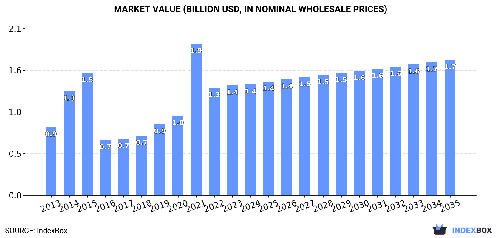 Market Value (billion USD, nominal wholesale prices)