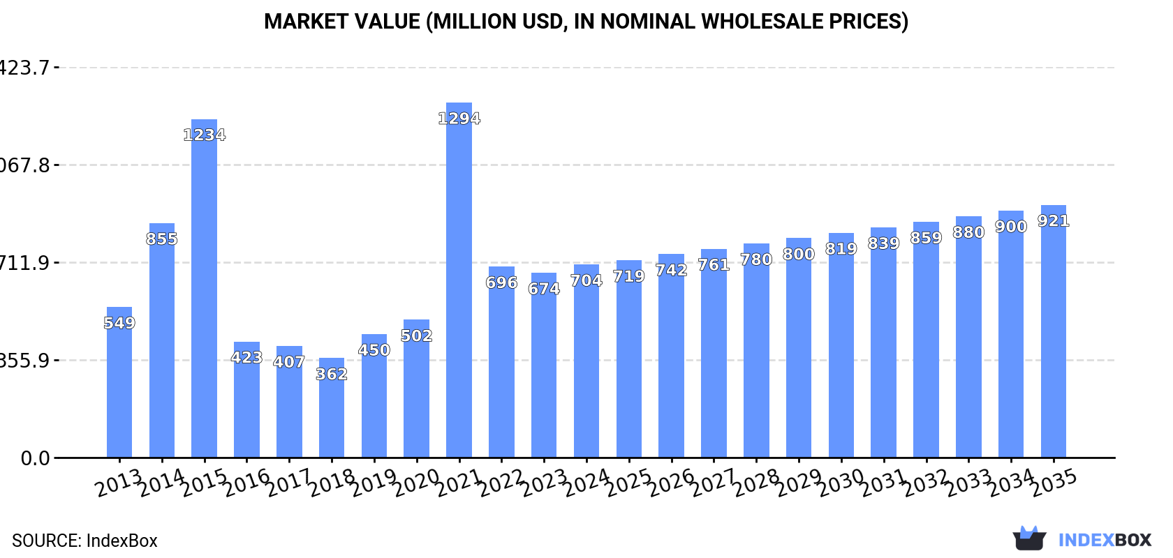 Market Value (million USD, nominal wholesale prices)