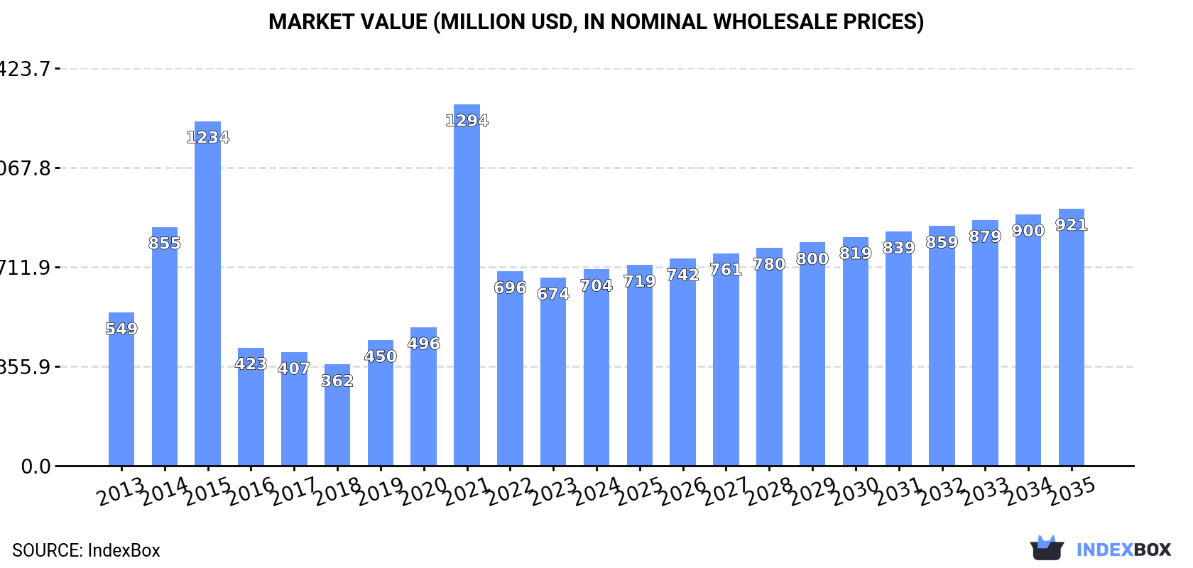 Market Value (million USD, nominal wholesale prices)