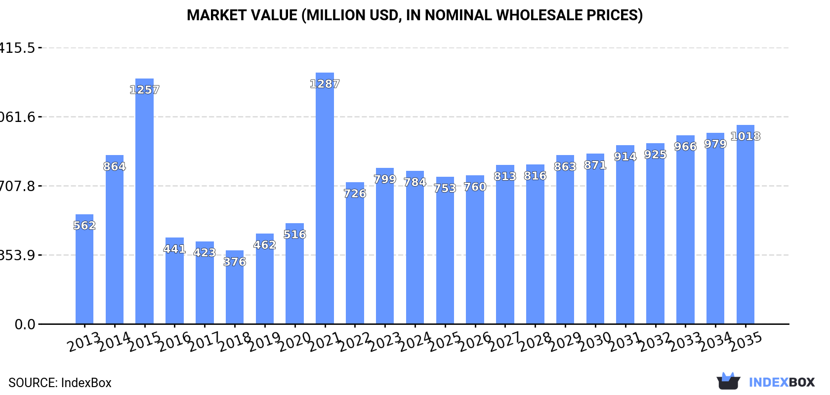Market Value (million USD, nominal wholesale prices)