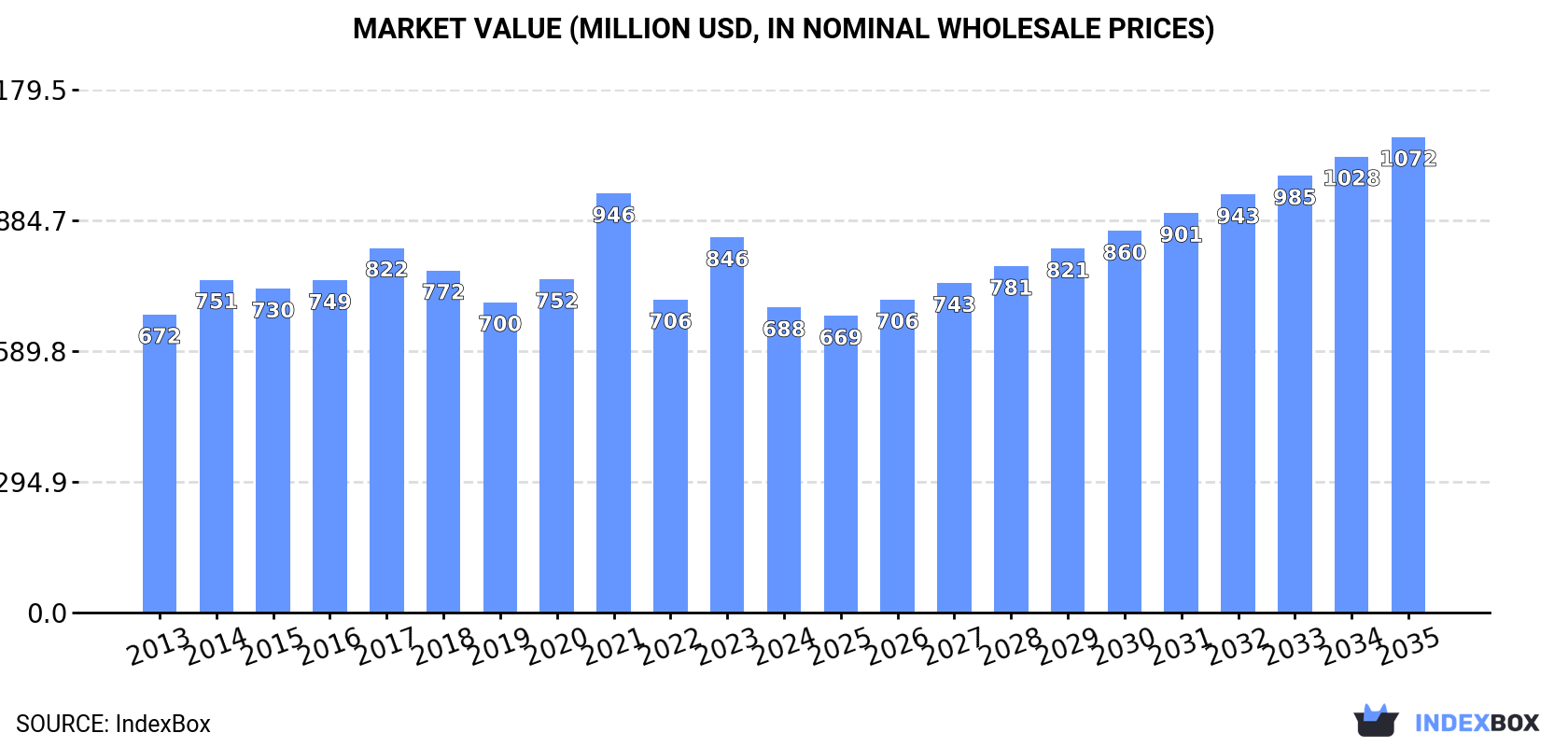 Market Value (million USD, nominal wholesale prices)