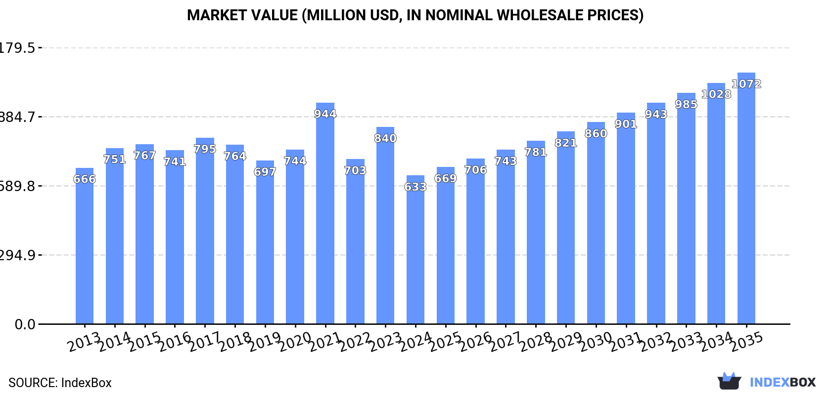 Market Value (million USD, nominal wholesale prices)