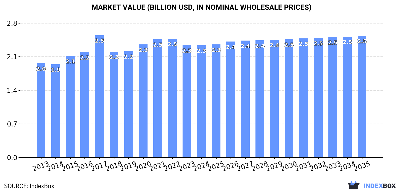 Market Value (billion USD, nominal wholesale prices)
