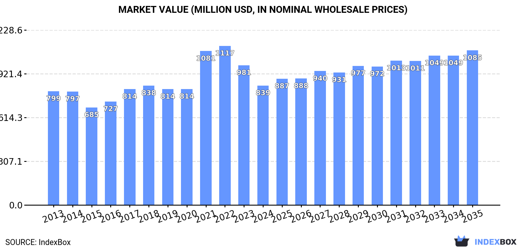Market Value (million USD, nominal wholesale prices)