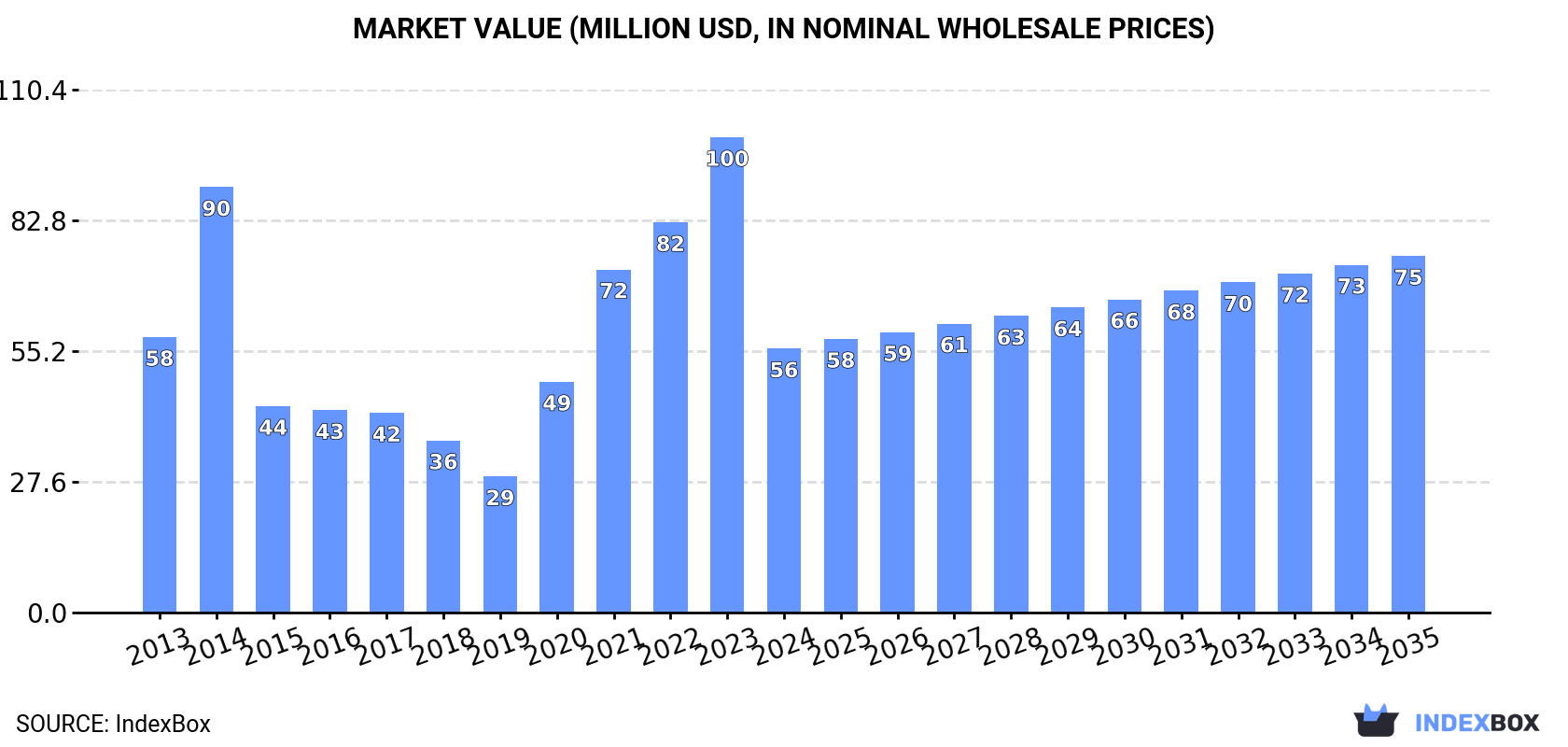 Market Value (million USD, nominal wholesale prices)
