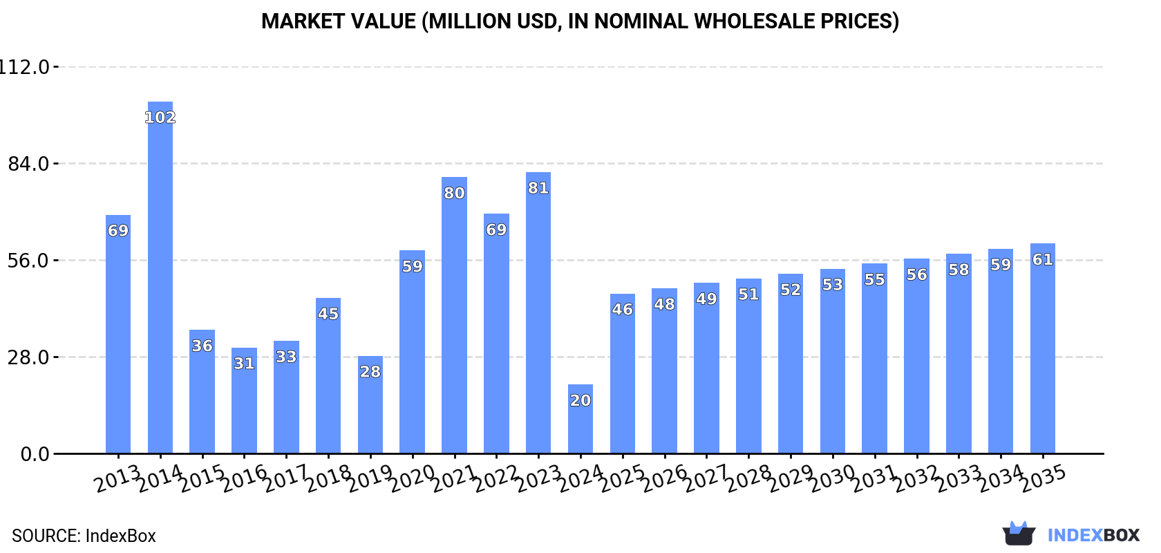 Market Value (million USD, nominal wholesale prices)