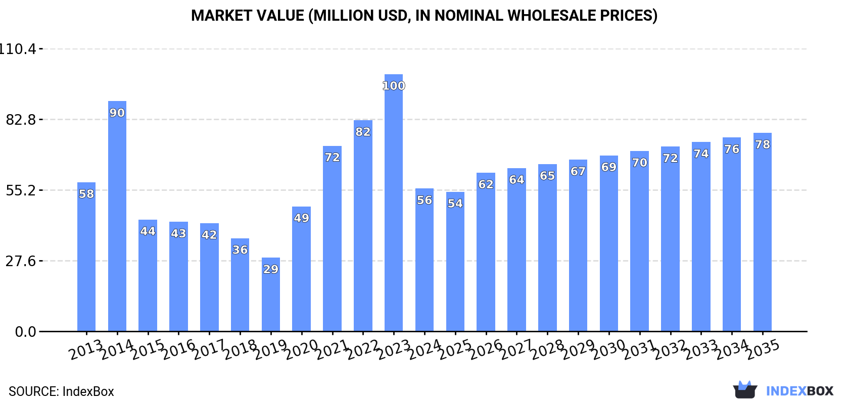 Market Value (million USD, nominal wholesale prices)