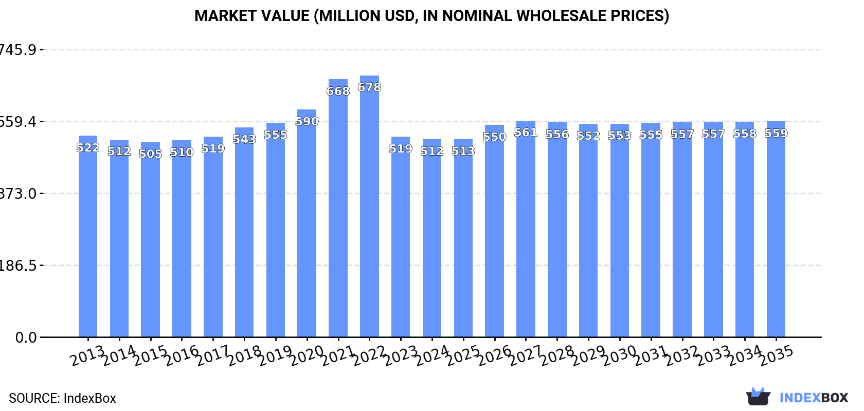 Market Value (million USD, nominal wholesale prices)