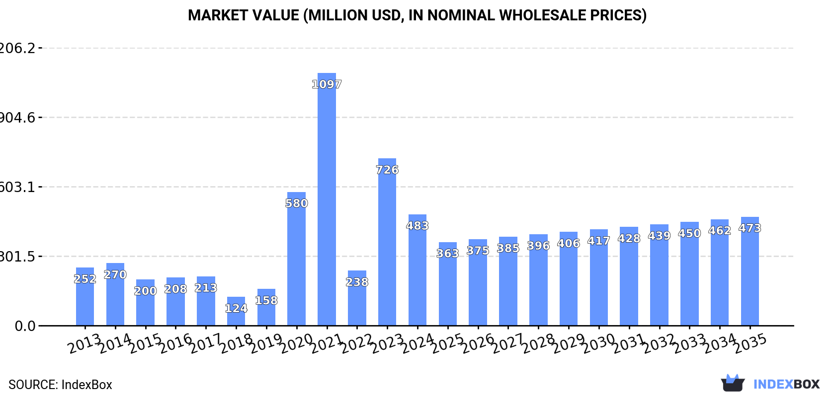 Market Value (million USD, nominal wholesale prices)
