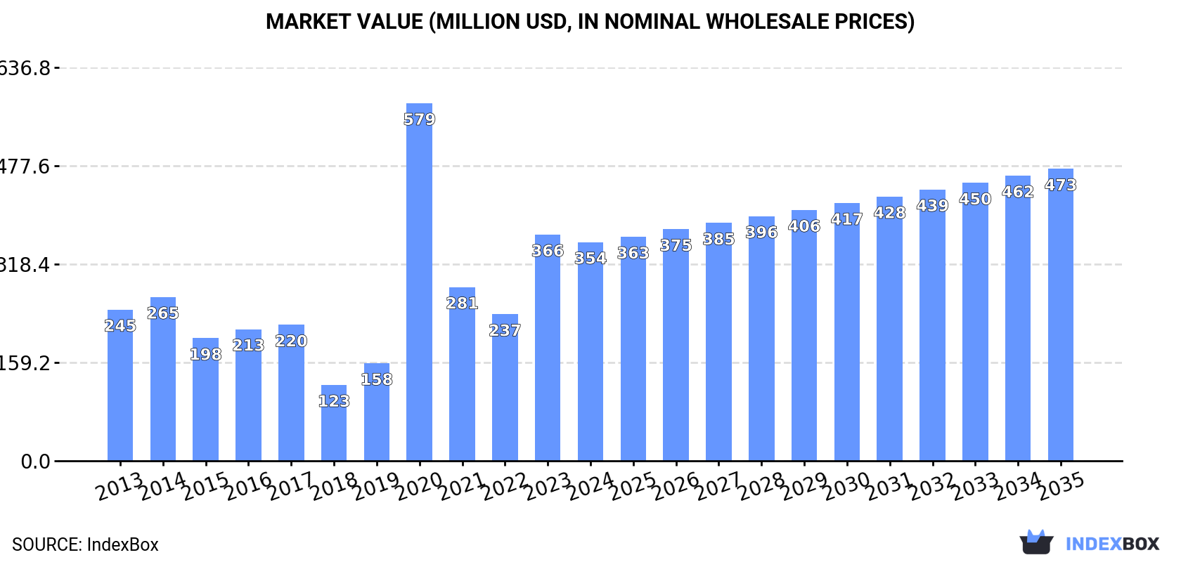 Market Value (million USD, nominal wholesale prices)