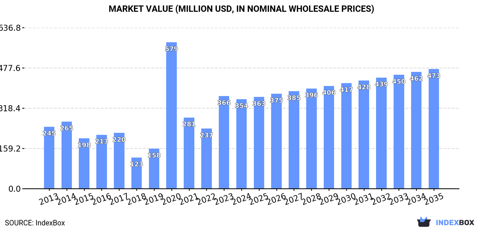 Market Value (million USD, nominal wholesale prices)